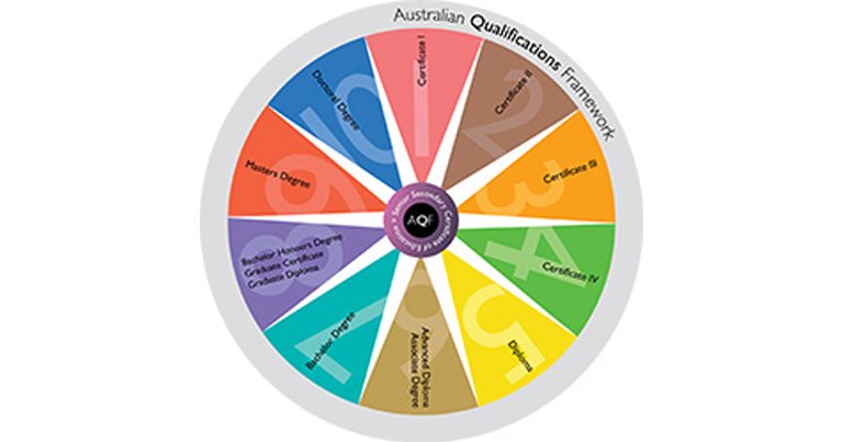 National Qualifications - ACTAC